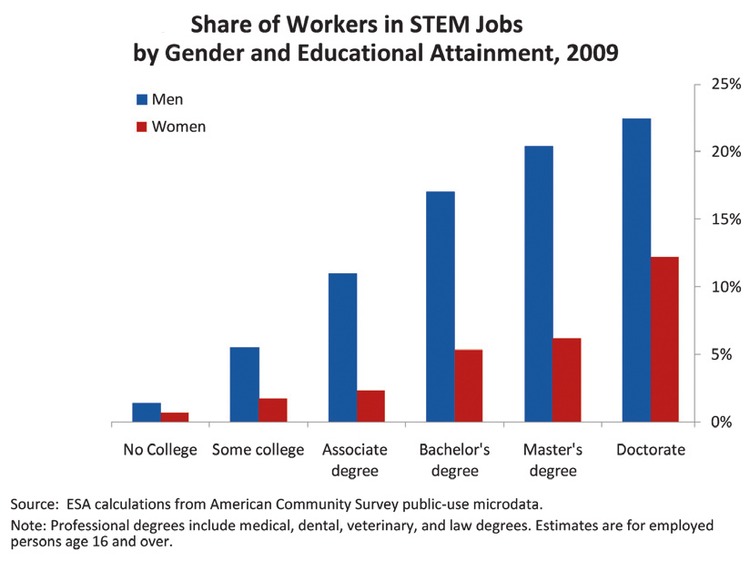 Report finds greater wage parity for women in STEM jobs - COMO Magazine